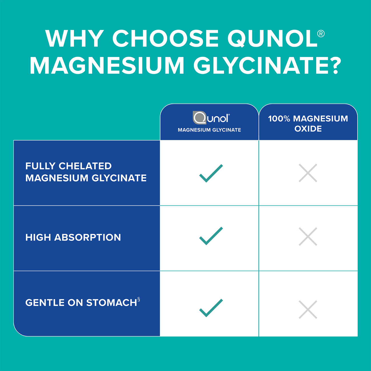 High Absorption Magnesium Glycinate, 300mg | Qunol